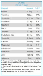 Taking a closer look at the nutrients in dairy products: Simply ...